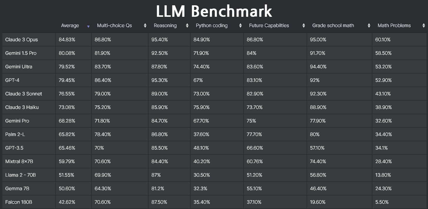 LLM(언어모델) Benchmark 항목, 용어 정리